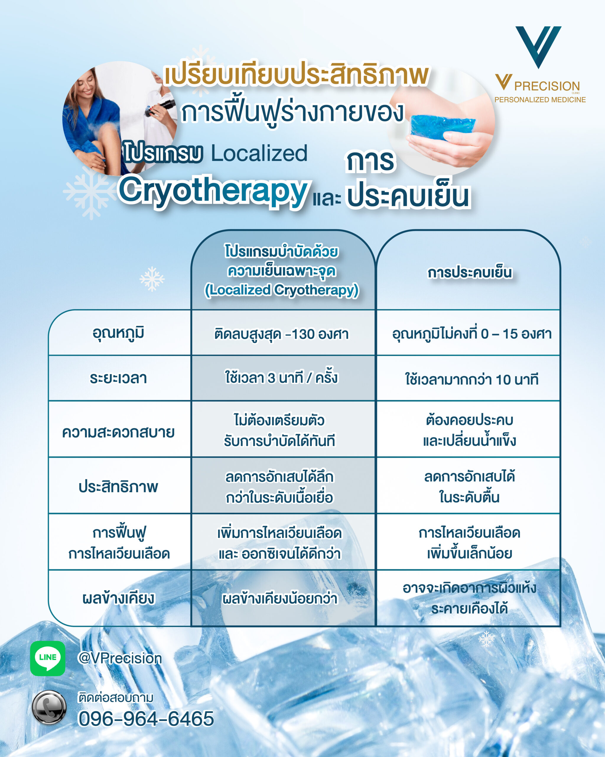 โปรแกรมบำบัดด้วยความเย็นเฉพาะจุด (Localized Cryotherapy) - V Precision