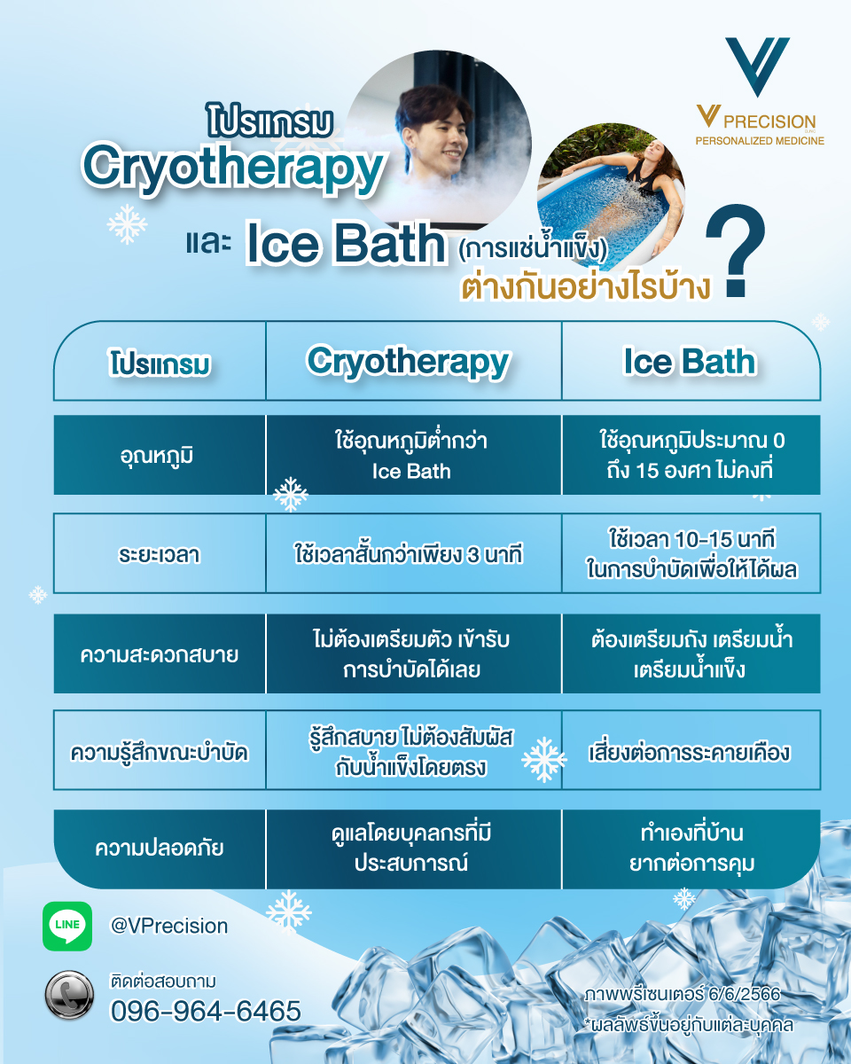 โปรแกรมบำบัดด้วยความเย็น Cryotherapy - V Precision
