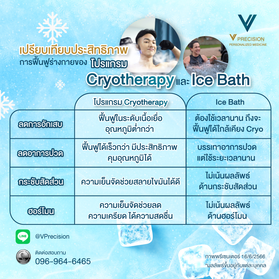 โปรแกรมบำบัดด้วยความเย็น Cryotherapy - V Precision